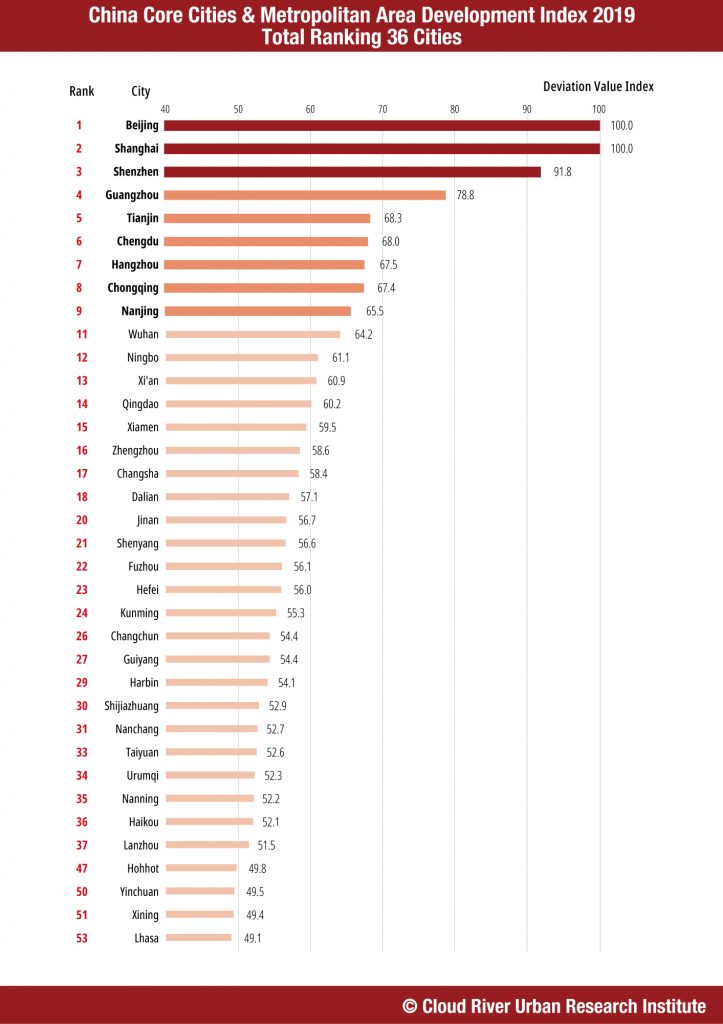 China Core Cities & Metropolitan Area Development Index 2019 released ...