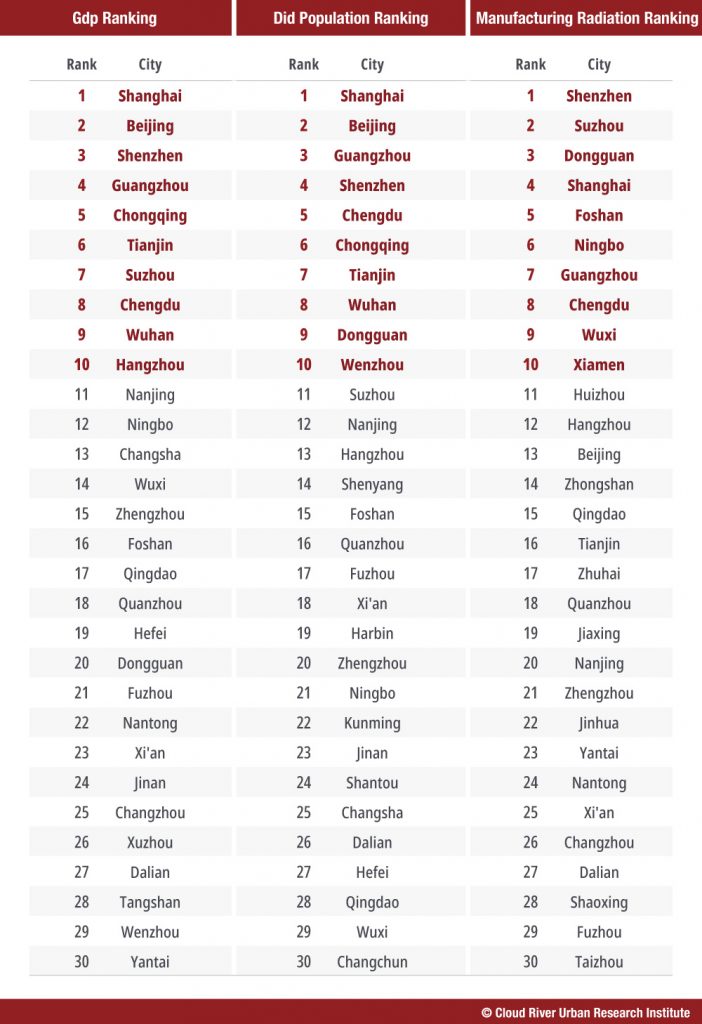A new stage of urbanization: A look at China Integrated City Index 2019 ...